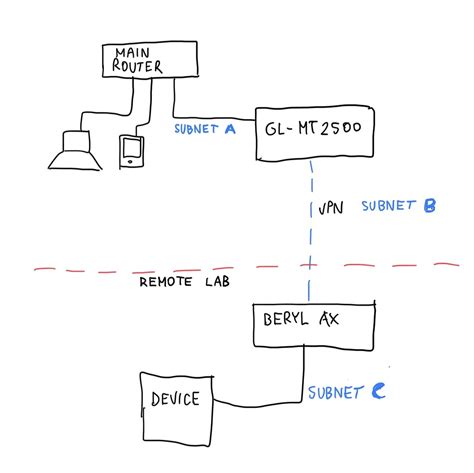 Drop In Vpn Gateway But Keep My Dhcp Server Routers Glinet