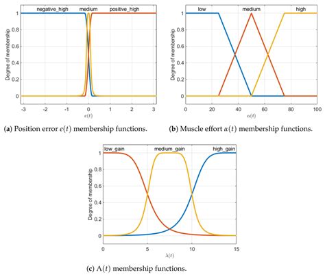Input And Output Membership Functions For The Fuzzy Inference System