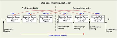 web based training application tasks download scientific diagram