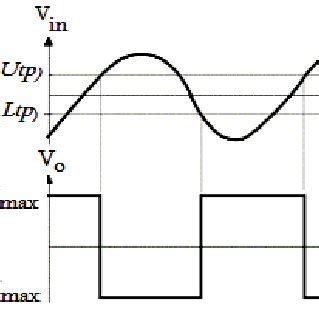 Transfer Characteristic Of Schmitt Trigger Circuit 4 Download Scientific Diagram