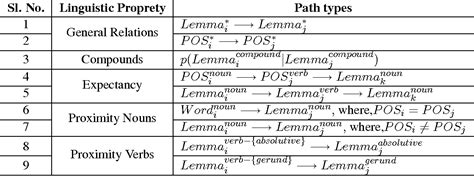 Table 1 From Word Segmentation In Sanskrit Using Path Constrained Random Walks Semantic Scholar