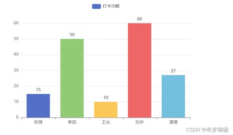 Echarts从数据库动态获取数据实现饼图和柱状图（springboot）echarts动态获取数据库数据 Csdn博客