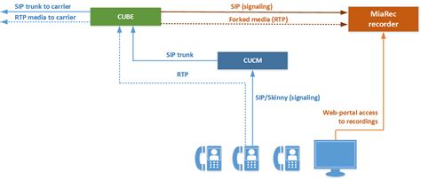 Cisco Cube Network Based Recording Integration Miarec Documentation