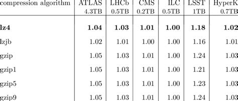 Compression Results Shown For Different Algorithms Usable With Zfs