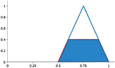 Fuzzy Output Derived By First Rule Download Scientific Diagram