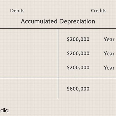 Statement Of Financial Performance Accumulated Depreciation Balance