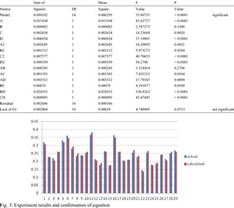 ANOVA Table For Response Surface Quadratic Model Download Table