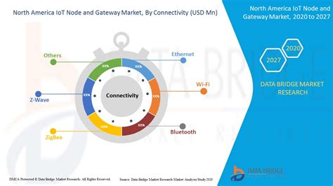 North America Iot Node And Gateway Market Report Industry Trends And Forecast To 2027 Data