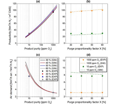 PSA Performance At Different Purge Proportionality Factor A B Download Scientific Diagram