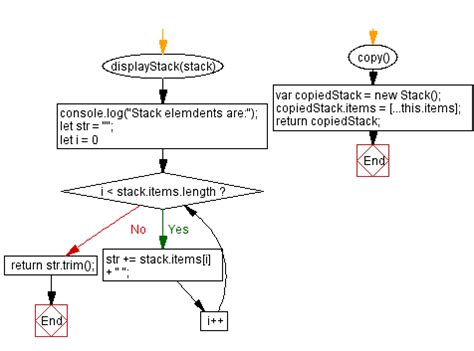 JavaScript Create A Copy Of The Stack