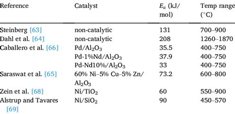 Activation Energies For The Methane Decomposition Reaction Reported In Download Scientific