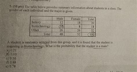 Solved Pts The Table Below Provides Summary Chegg Com