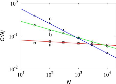 Cn Vs N Obtained For The Random Variable Z Defined By Equation 11