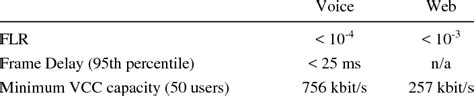 QOS OBJECTIVES AND MINIMUM VCC CAPACITY TO MEET THEM Download Table