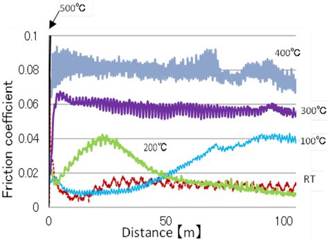 Friction Coefficient Dependence On The Number Of Rotations In Ws2