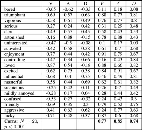 Table Ii From Fine Grained Affective Processing Capabilities Emerging From Large Language Models