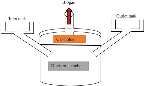 Sizing A Domestic Biogas Digester Plant Electrobuff On Youtube