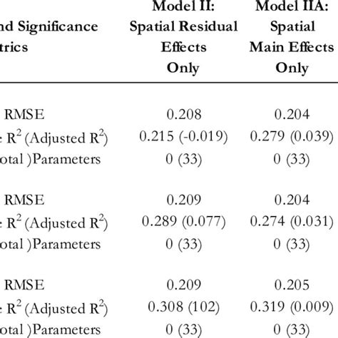Results From Different Configurations Of The Spatial Weights Matrix Download Table