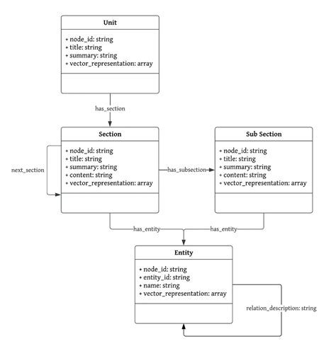 What Is Graphrag Advanced Rag Using Knowledge Graphs And By Mehul