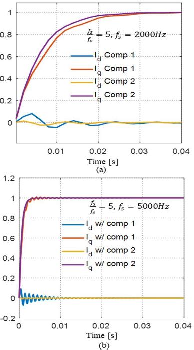Figure 6 From A Digital Decoupling Control Scheme For Synchronous Frame Current Regulators In