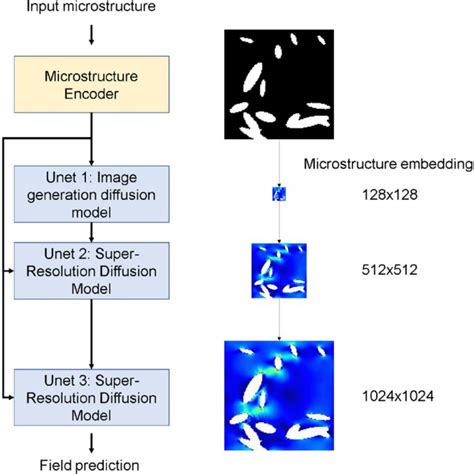 Summary Of The Neural Network Architecture Of A Diffusion Based