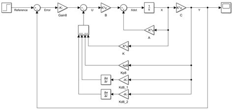Proportional Double Derivative Linear Quadratic Regulator Controller