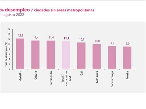 Tasa De Desempleo En Bucaramanga 92 Segunda Más Baja De Colombia