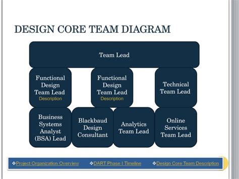Um Dart Project Organization Ppt