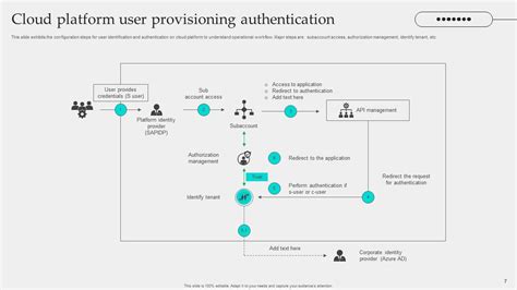 User Provisioning Powerpoint Ppt Template Bundles Ppt Sample