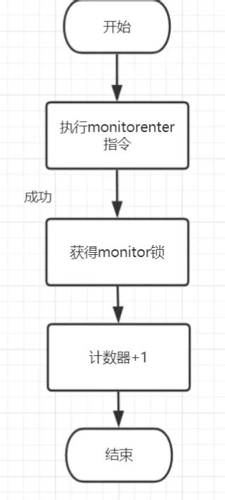 【java并发知识总结 第五篇】深入理解synchronized底层原理（monitor对象、synchronized锁优化