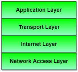 Networking Assignment Standardization Within The Protocol Architecture