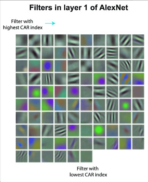 Visualization Of Filters In The First Layer Of Alexnet Ordered By Download Scientific