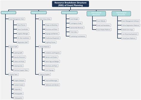 Free Mind Map Template Resource Breakdown Structure RBS Of Event