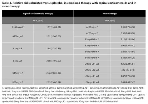 Comparative Efficacy Of Abrocitinib Baricitinib And Upadacitinib For The Treatment Of Atopic
