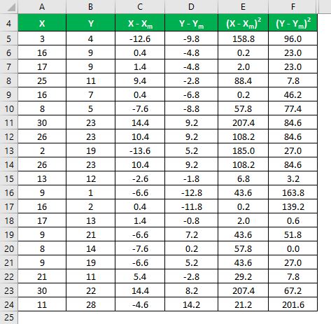 Correlation Coefficient Formula Calculation With Excel Template