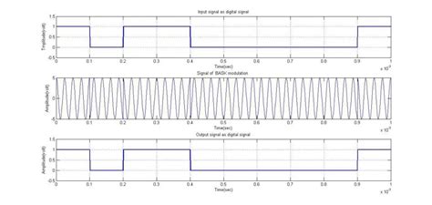 Quadrature Amplitude Modulation Qam What Is It And Where Is It Used Science