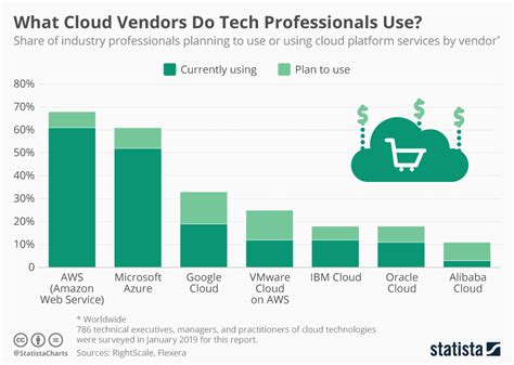 Chart What Cloud Vendors Do Tech Professionals Use Statista