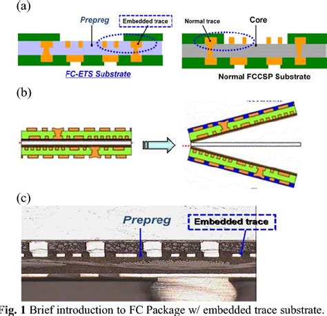 Figure 1 From Structure Reliability And Characterization For Fc Package W Embedded Trace