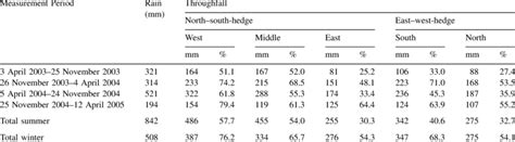 Spatial Distribution Of Throughfall Inside The Hedgerows Over 2 Years