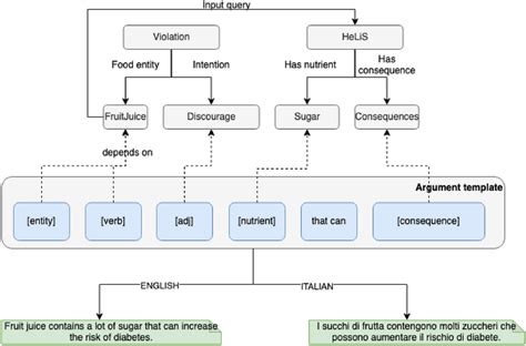 Model Template And Example Of Violation For Generating The Text Of Download Scientific