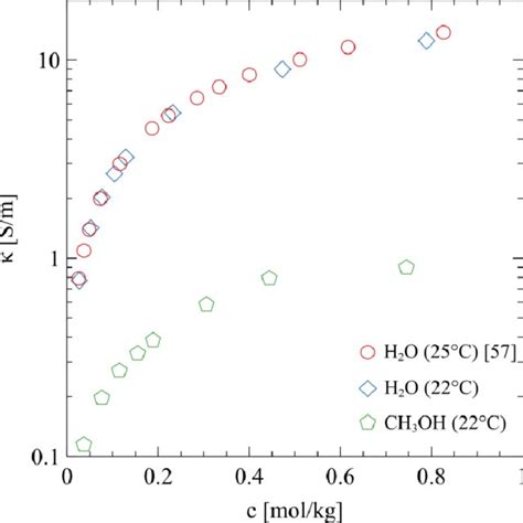 Specific Conductance κ Sm Of Ndcl3 Solutions As A Function Of Download Scientific Diagram