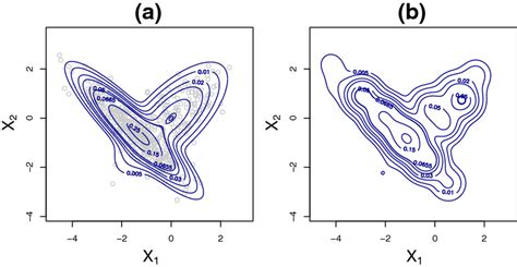 A Contour Plot Of The True Density Along With Generic Data Set B Download Scientific Diagram