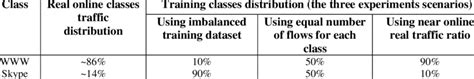 Real Classes Distribution And Training Classes Distribution Download Table