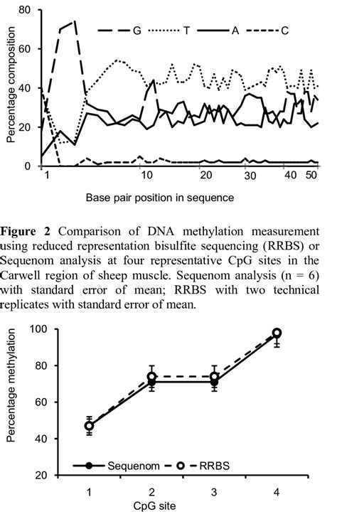Base Composition Of Reduced Representation Bisulfite Sequencing Rrbs Download Scientific