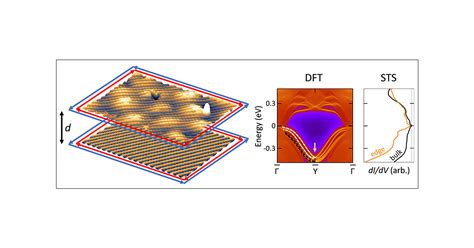 quantum spin hall edge states and interlayer coupling in twisted