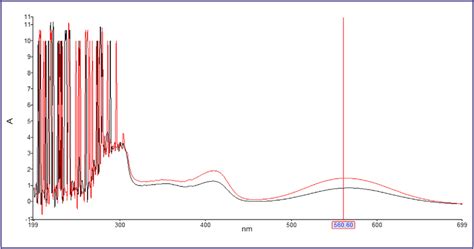Uv Visible Scan Of The Chromophoric Product Of Gabapentin Black Download Scientific Diagram