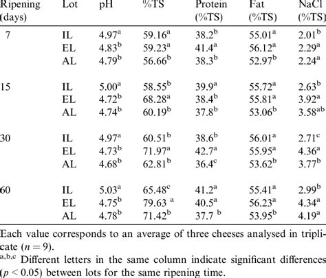 mean values of physicochemical parameters download table