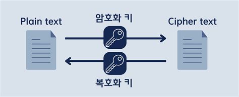 암호화 단방향양방향 대칭키비대칭키 개념