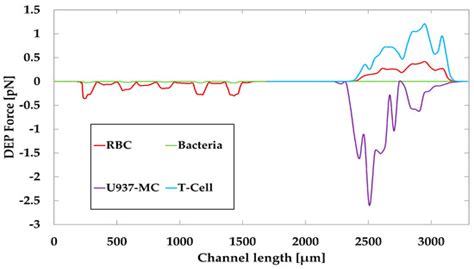 New Generation Dielectrophoretic Based Microfluidic Device For Multi Type Cell Separation