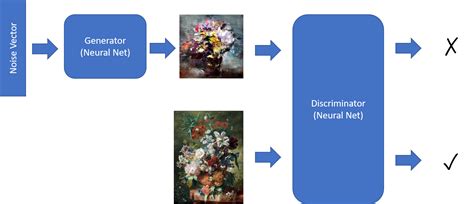 Creating Generative Art Using GANs On Azure ML